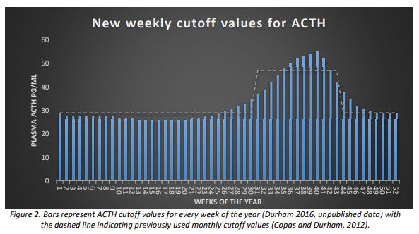 Testing For PPID During The Seasonal Rise – Custom Equine Nutrition
